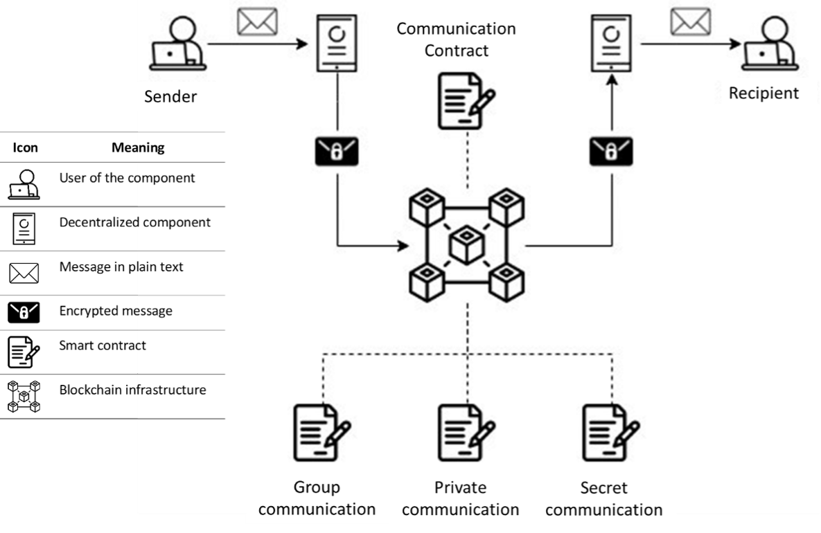 Tools for private communications: Privately – CITIES2030