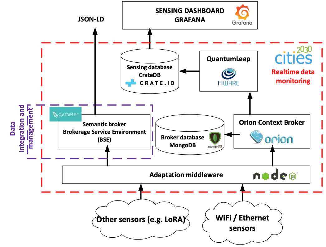 Real-time data monitoring – CITIES2030
